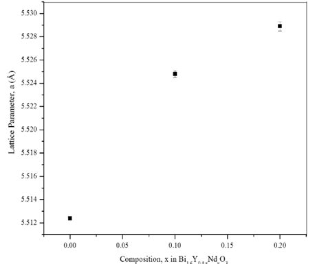 Lattice Parameter A As A Function Of Composition X In Bi 16 Y 04 X Download Scientific