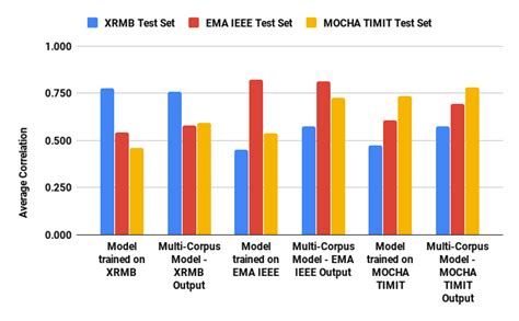 Cross Correlation Results For Different Models Download Scientific