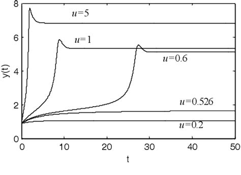 Figure 3 From Temperature Control Of A Cstr Using A Nonlinear Pid