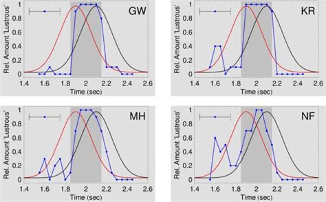 The Diagrams Display The Data Of Four Subjects Each Data Point Blue Download Scientific