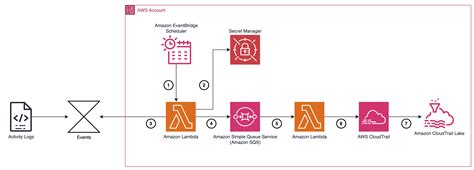 Ingesting Administrative Logs From Microsoft Azure To Aws Cloudtrail