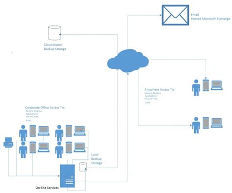 Cloud Based Hybrid And On Premises Exchange Server Pros And Cons PEI