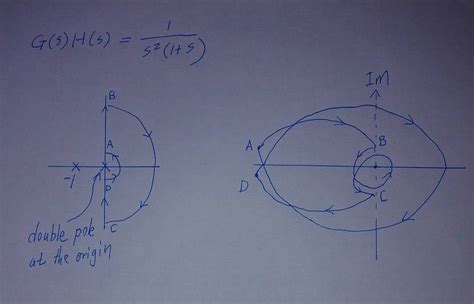 Concept Of Encirclement In Nyquist Plot