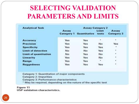 Analytical Method Validation Pptx