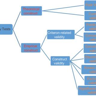 PDF Principles And Methods Of Validity And Reliability Testing Of Questionnaires Used In