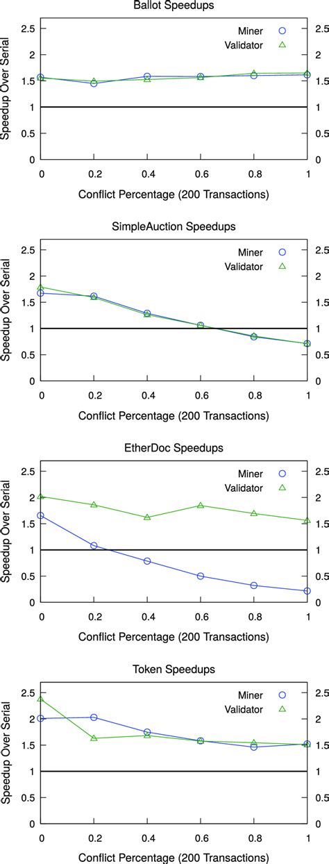 the speedup as data conflict increases of the miner and validator