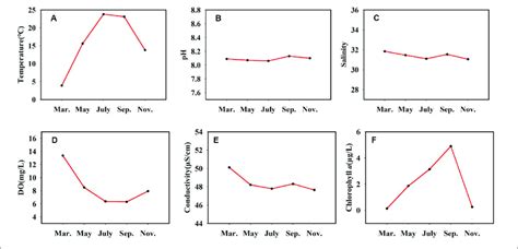 Temporal Variation Of Physicochemical Parameters Monthly Average