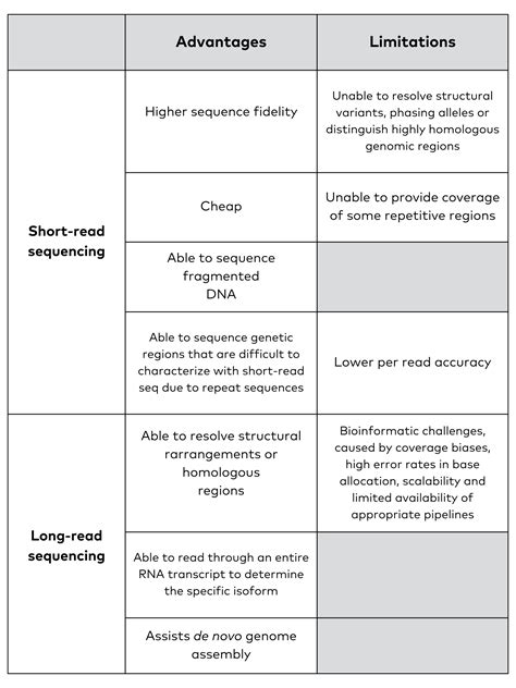 Explaining Dna Vs Rna Sequencing