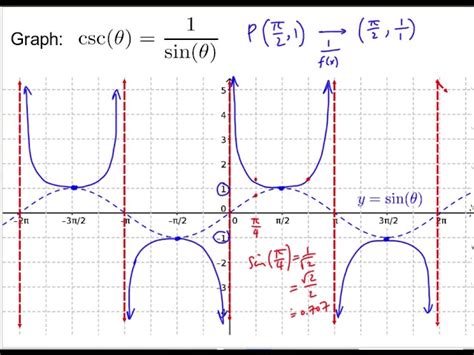 Graphing Trig Functions Worksheet 4 Reciprocal Graphs Transformations
