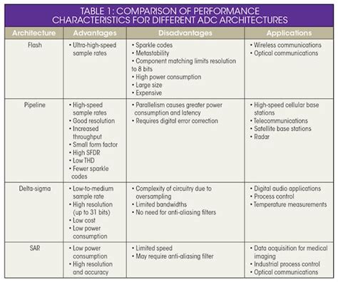 Evaluating Adc And Dac Performance Characteristics Electronic Design
