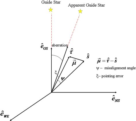 Spin To Roll Misalignment Vector Download Scientific Diagram