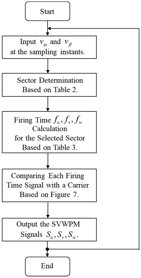 Implementation Of An Fpga Based Current Control And Svpwm Asic With Asymmetric Five Segment