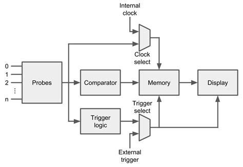 Logic Analyzer Vs Oscilloscope Saleae Articles
