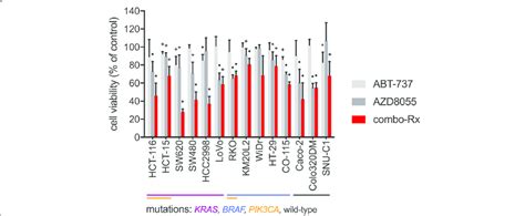 Cell Viability In Hypoxic Colorectal Carcinoma Crc Cell Lines