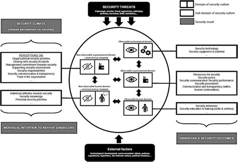 An Integrative Conceptual Framework For Physical Security Culture In Download Scientific