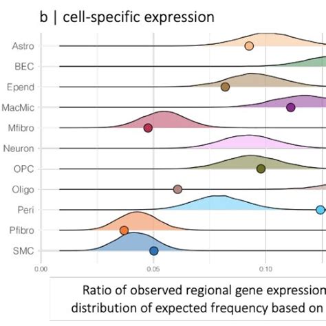 A Spatial Map In The Transcriptome Data Related To The Download