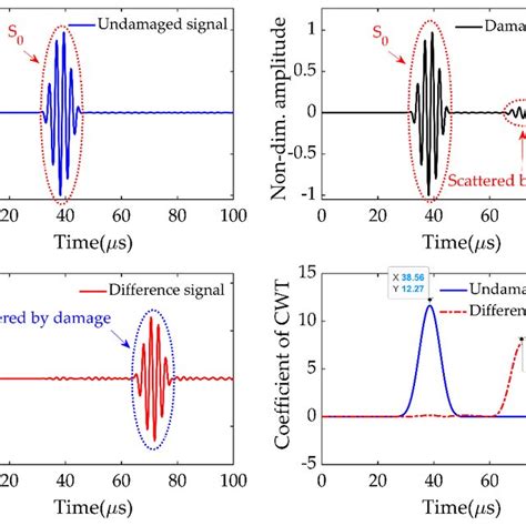 The Excitation Signal A Time Domain And B Frequency Domain Download Scientific Diagram