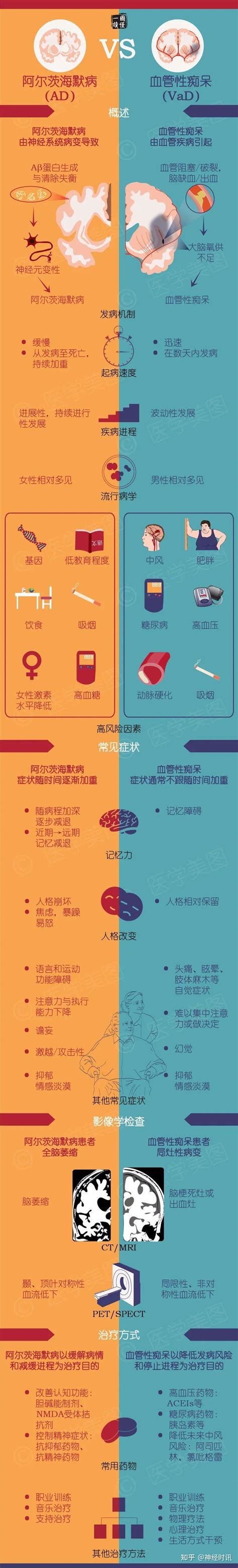 一图读懂：阿尔茨海默病 知乎
