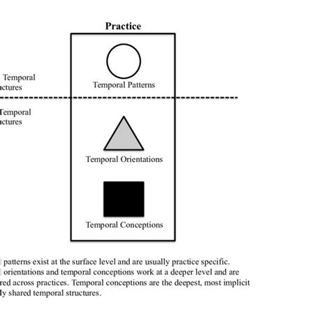 Figures Figure 1 An Integrated Framework For The Temporal Structures Download Scientific