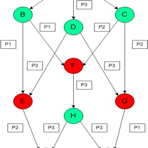 Network Topology Scenario Number Two For One Source Two Receivers 1s