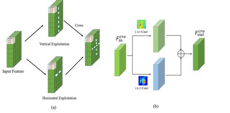 A Cross Convolution Obtains More Feature Information By Taking More Download Scientific