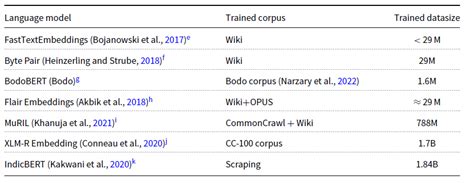 Part Of Speech Tagger For Bodo Language Using Deep Learning Approach