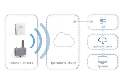 Eu868 Lora Modbus Receiver Tcp Ip And Rtu Enless Wireless