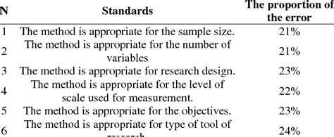 Types Of Common Errors Committed By The Researchers Download Table