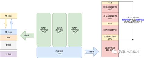 一文看懂linux内存管理：虚拟内存、用户空间、内核空间、用户态、内核态、ipc通信原理 虚拟内存空间的内核空间 csdn博客