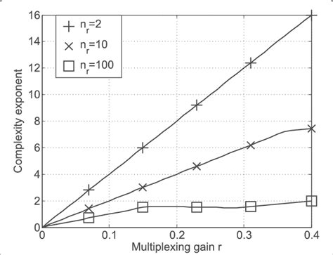 Complexity Exponent Comparison Complexity Exponents For The Sphere