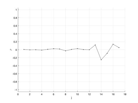 Cross Correlation Of The Wavelet Coefficients Of Two Independent Fbm Download Scientific Cross Correlation Of The Wavelet Coefficients Of Two Independent Fbm Download Scientific