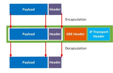 comparison of gre vs ipsec used in tcp ip networks