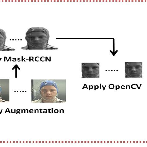 The Pre Processing Steps For The Face Based Emotion Recognition System