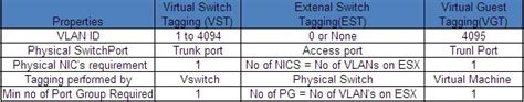 VLAN Tagging In VMware VSphere