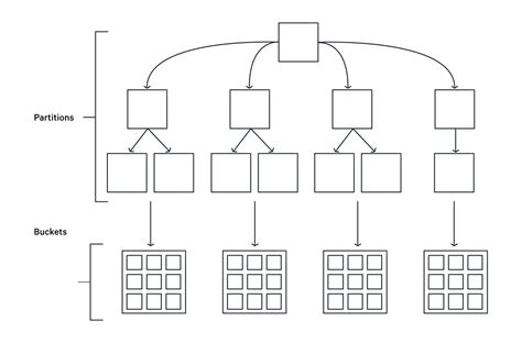 Bucketing All Things DataOS