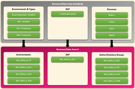 Crafting A Power Platform Environment Strategy Platforms Of Power