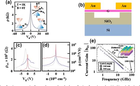 Figure 1 From Graphene Based Field Effect Transistors Efforts Made Towards Flexible Electronics