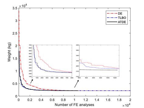 Convergence Histories Of Different Algorithms In The 200 Bar Problem Download Scientific Diagram