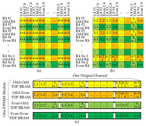 Ping Pong Bram Implemented By Multi Mode Bram A Ofm Is Divided Into