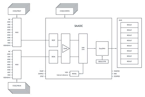ADC Peripheral On Nordic Devices Nordic Developer Academy