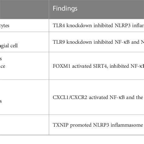 Signaling Pathways Regulating The Nlrp3 Inflammasome Activation In Dkd