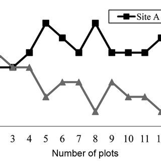 Species Area Curve In The Two Forest Sites A And B Download Scientific Diagram