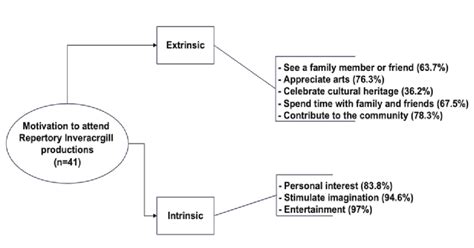 Extrinsic And Intrinsic Factors For Theatregoing Download Scientific Diagram