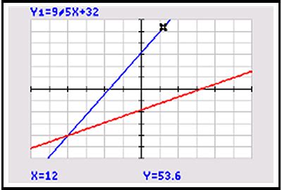 Inverse Functions On The TI Plus CE Texas Instruments