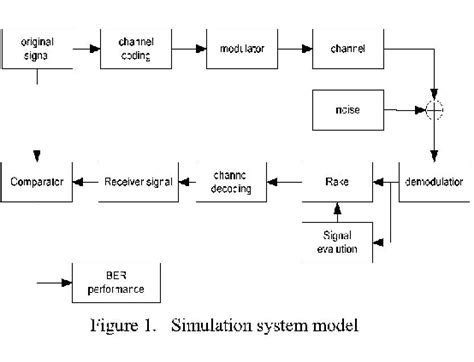 Figure 1 From Performance Analysis Of Error Correcting Codes In Ultra Wideband System Semantic