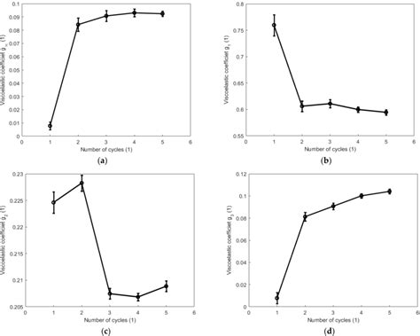Figure 15 From Modeling Of Hyper Viscoelastic Properties Of High Damping Rubber Materials During