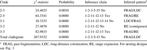 Results Of Nested Clade Analysis Download Table