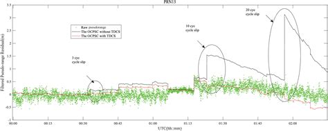 An Optimal Carrier Phase Smoothing Code Algorithm For Low Cost Single