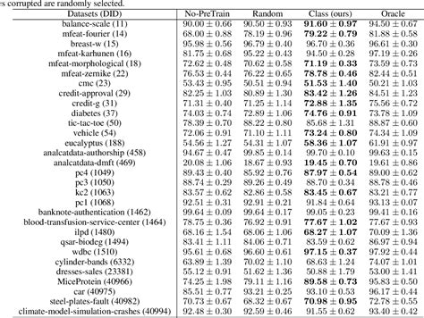 Table 1 From Tabular Data Contrastive Learning Via Class Conditioned