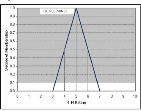 Figure 1 From A Fuzzy Logic Based Information Security Control